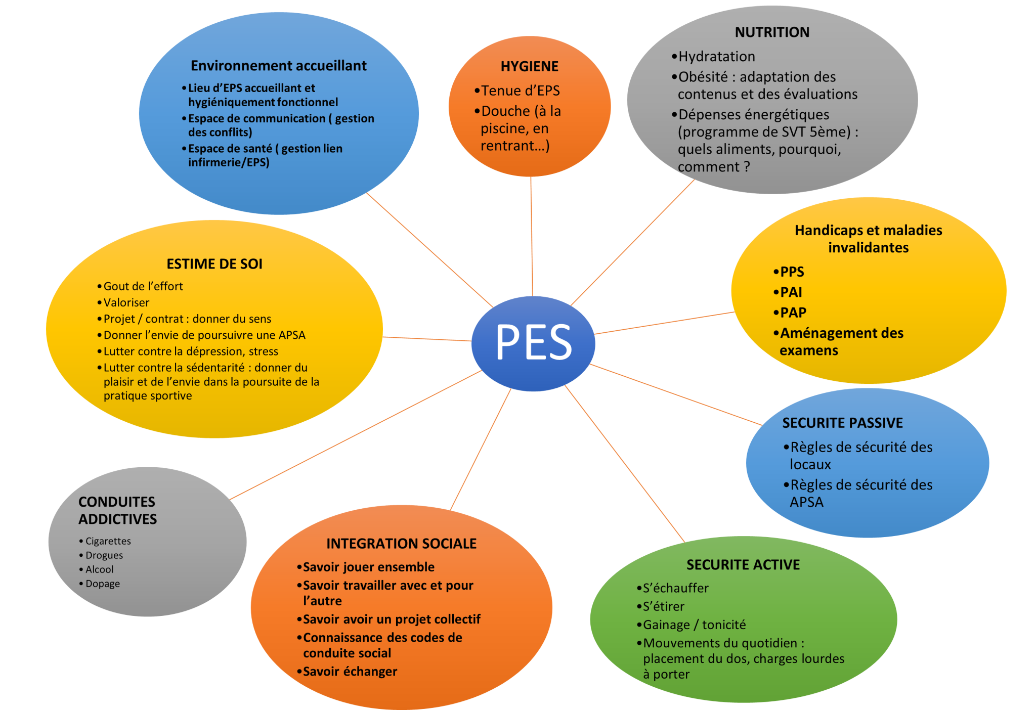 EPS et Parcours éducatif santé | Site EPS de la DSDEN du Jura